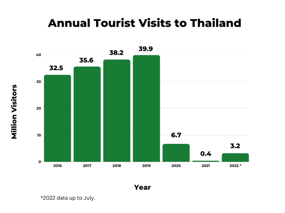 Thailand Tourism Stats for 2022