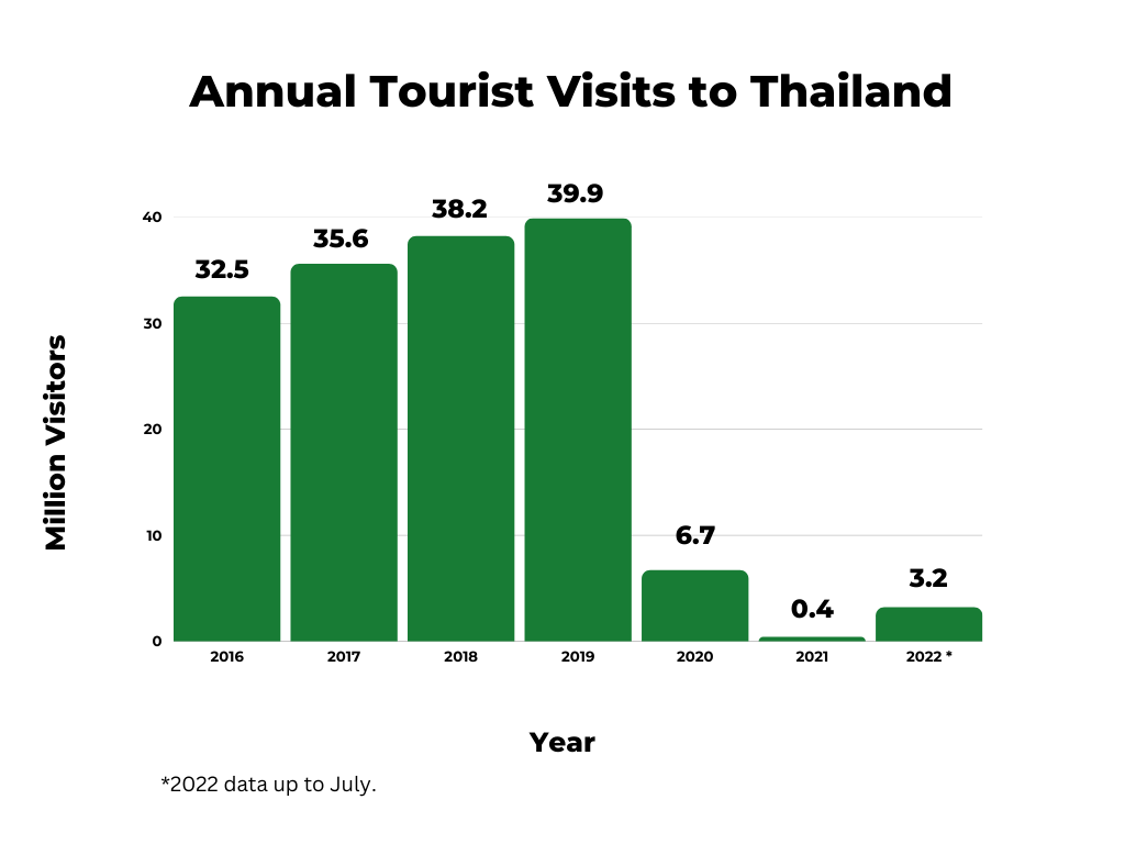 Thailand Tourism Stats For 2022 Thailand Tourism Stats For 2022